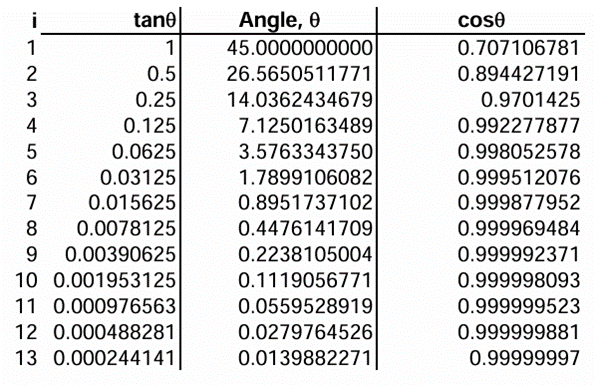 CORDIC算法解释及verilog HDL实现（圆坐标系）-CSDN博客