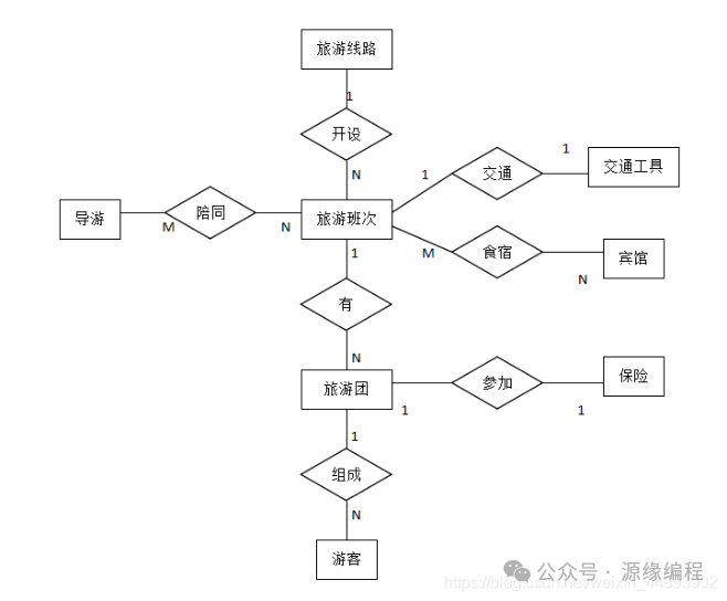 基于java Mysql Swing开发的旅游信息管理系统 Csdn博客