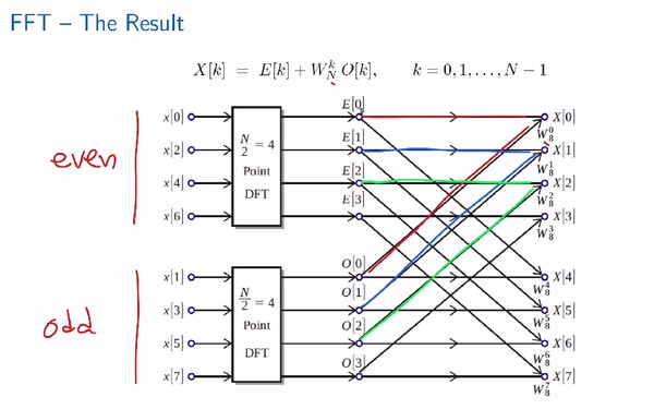 dft计算傅里叶级数系数_DFT（离散傅里叶变换）与FFT（快速傅里叶变换）初识_zhuyuejituan的博客-CSDN博客