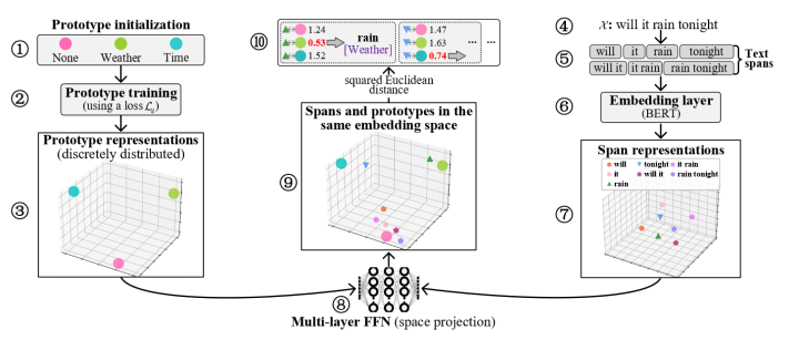 COLING2022 | 少样本NER：分散分布原型增强的实体级原型网络-CSDN博客