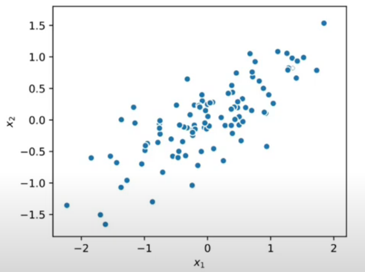 Principal components analysis(PCA)--主成分分析1.0-CSDN博客