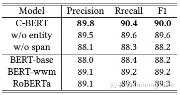 bert中文预训练模型_[中文医疗预训练模型] MC-BERT_男爵兔的博客-CSDN博客