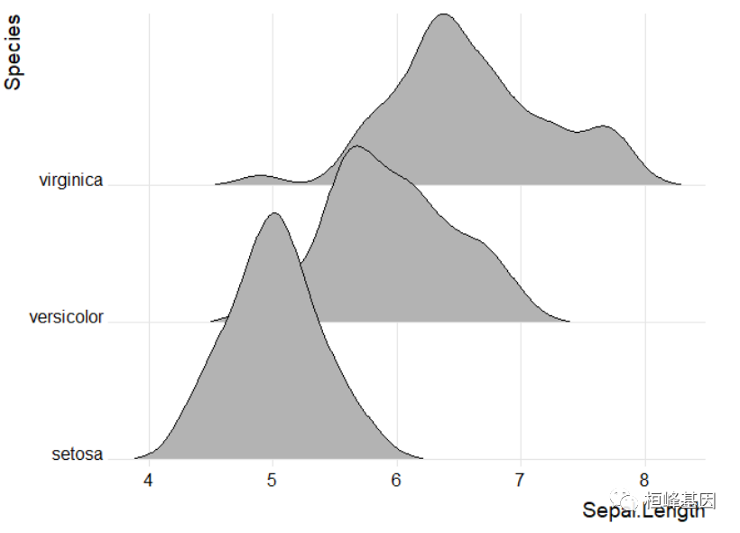 FigDraw 22. SCI文章中绘图之核密度及山峦图 (ggridges)_核密度图怎么解释-CSDN博客