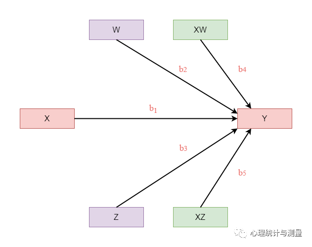 Amos调节变量怎么画含两个调节变量的模型(2way Interactions) Csdn博客