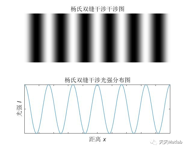 【光学】matlab实现杨氏双缝干涉仿真matlab杨氏双缝干涉 Csdn博客 