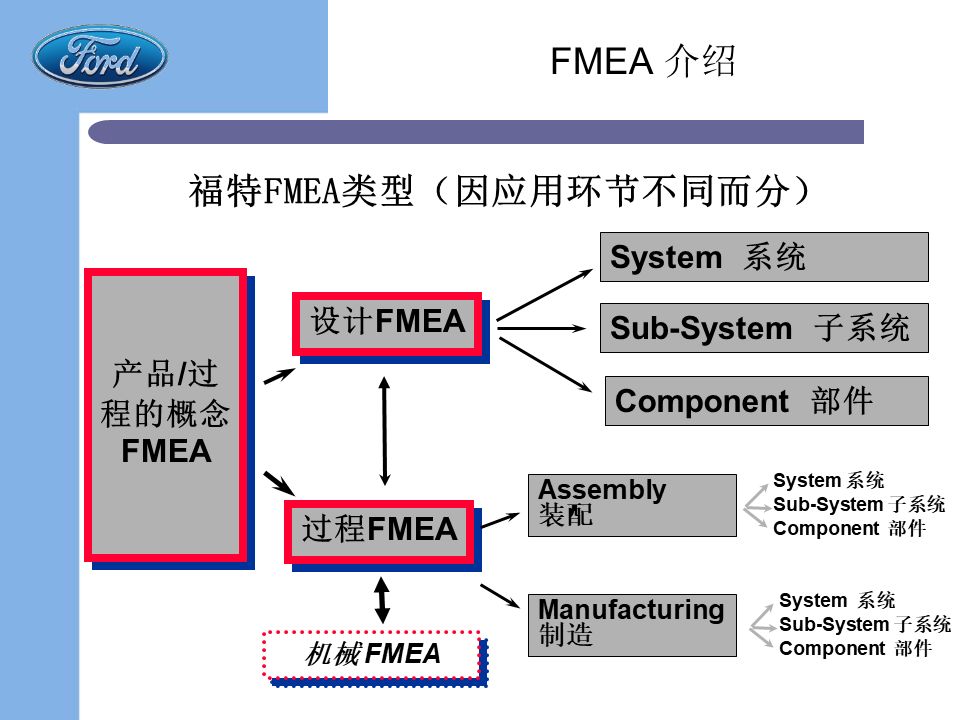 dfmea文件_福特教科书级的FMEA 及 DFMEA培训材料-CSDN博客