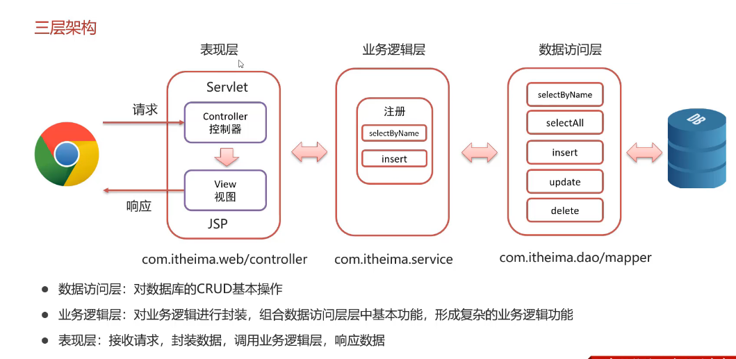 Mvc模式和三层架构 Csdn博客