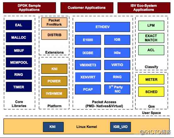 Kernel Bypass & DPDK_内核旁路-CSDN博客