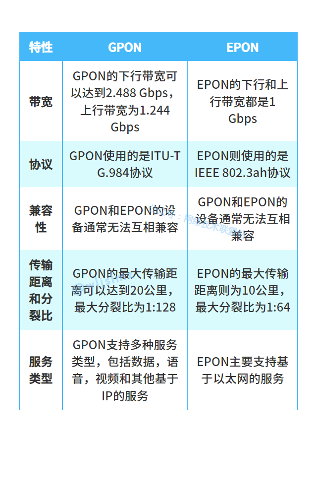 深入理解无源光纤PON网络：GPON与EPON的关键区别_gpon epon-CSDN博客