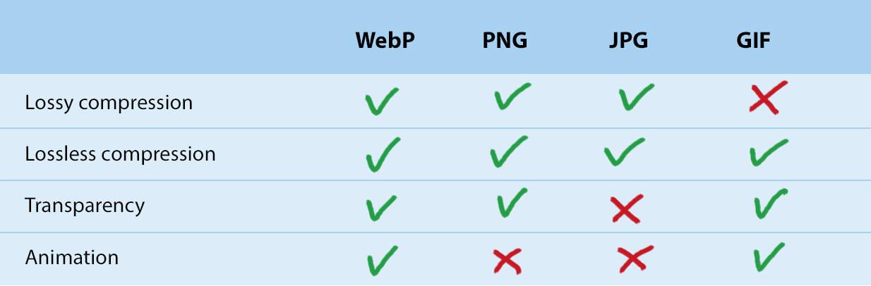 使用 WEBP 有什么好处？_webpb格式的优点-CSDN博客