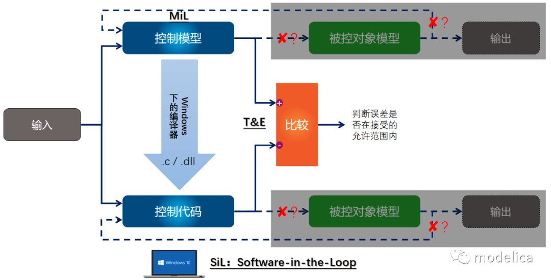 MIL SIL PIL HIL RCP 一文通_mil和sil-CSDN博客