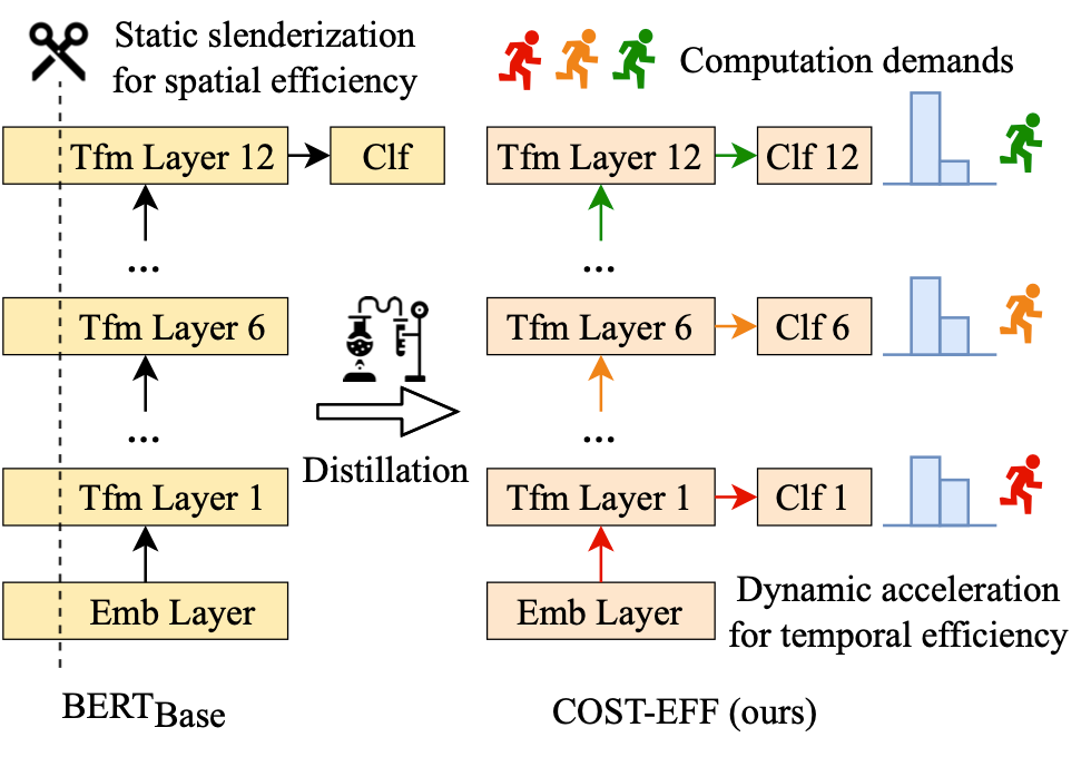 EMNLP 2022 | 预训练语言模型的时空效率优化-CSDN博客