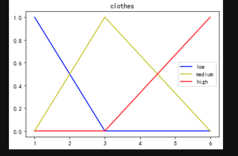 关于模糊理论及简单应用_运用模糊理论实现某个问题(最好是电子信息类相关领域问题)的优化-CSDN博客