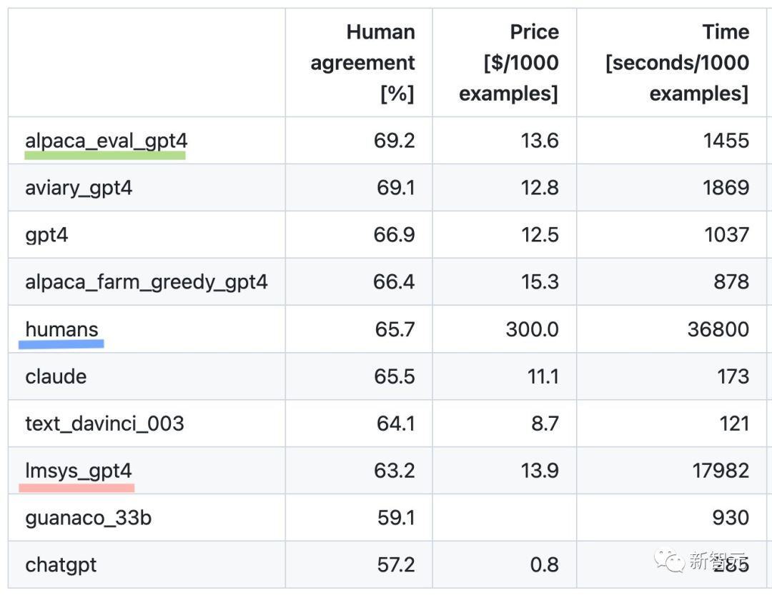 斯坦福最新LLM排行榜发布！自家Alpaca垫底，华人团队WizardLM开源第一，GPT-4、Claude稳居前二...-CSDN博客