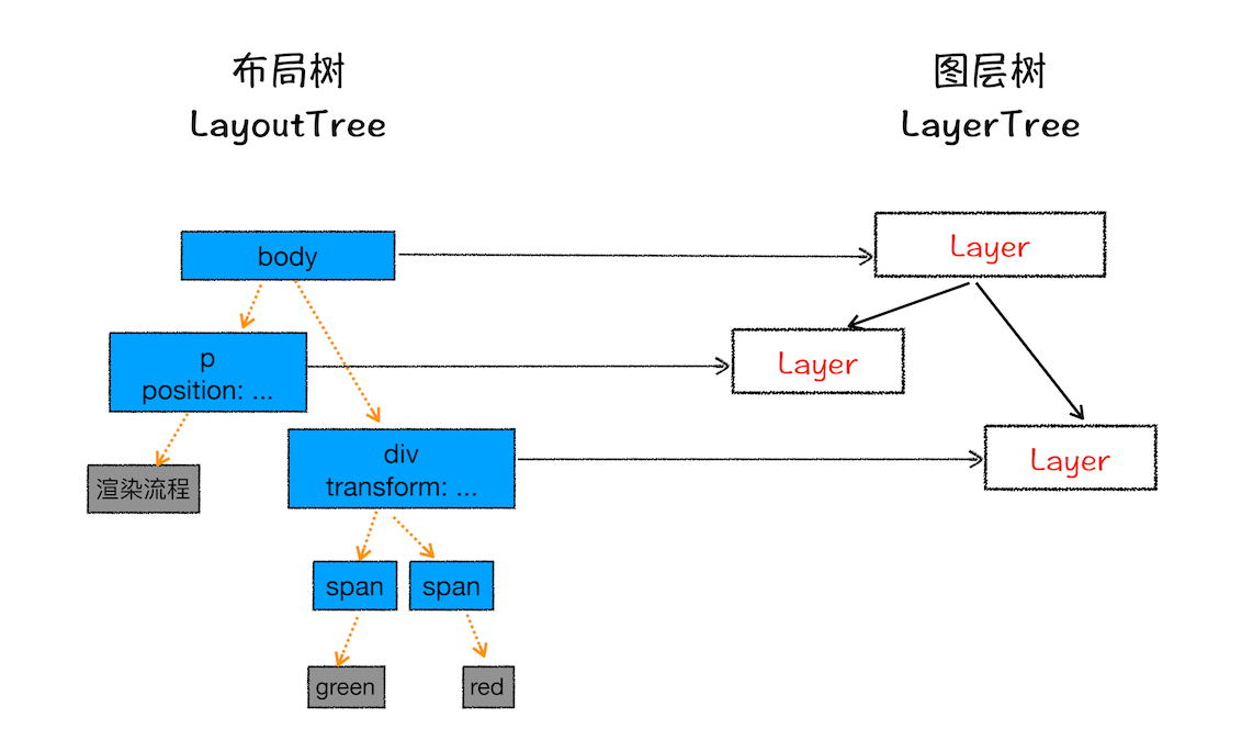 浏览器工作原理:浅析浏览器渲染进程 Html、css和javascript是如何变成页面的?(下)html进程器是什么 Csdn博客
