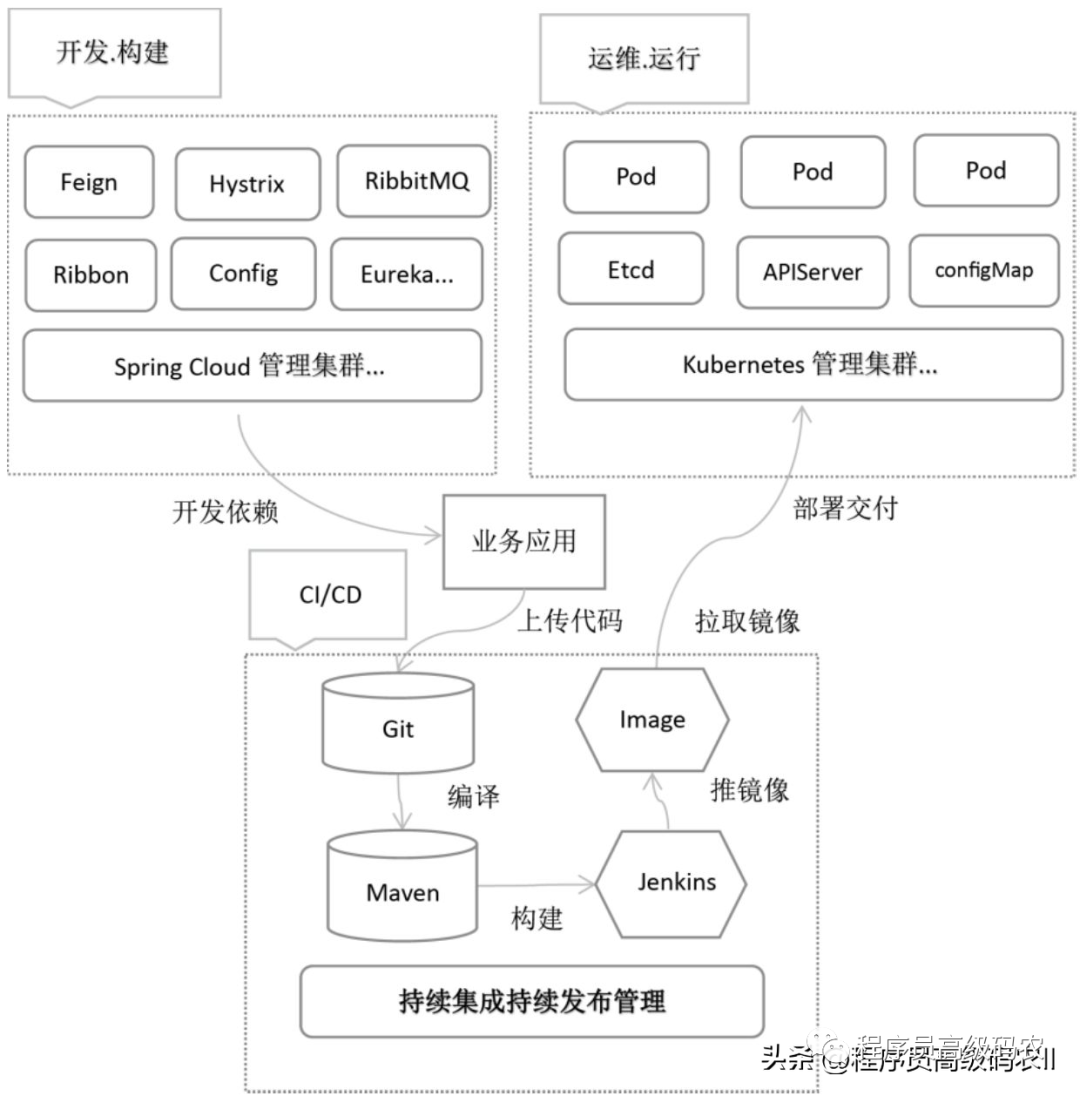 程序员都知道springcloud与kubernetes可以进行生态融合吗？springcloud Kubernetes Csdn博客 0117