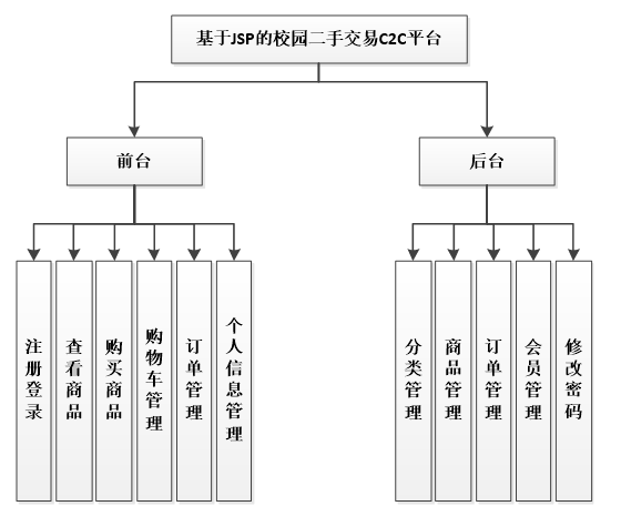 Jsp校园二手交易系统 Csdn博客