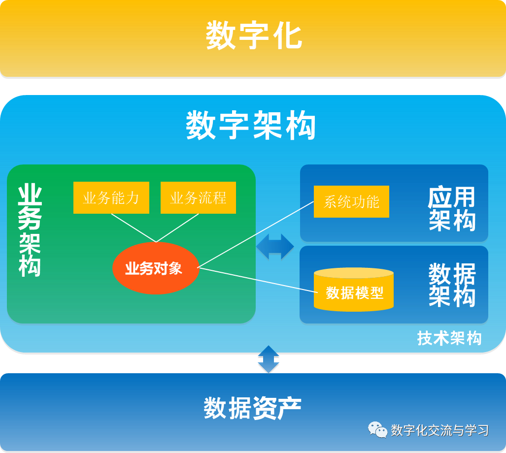 一文读懂业务对象设计如何助力数字化-CSDN博客
