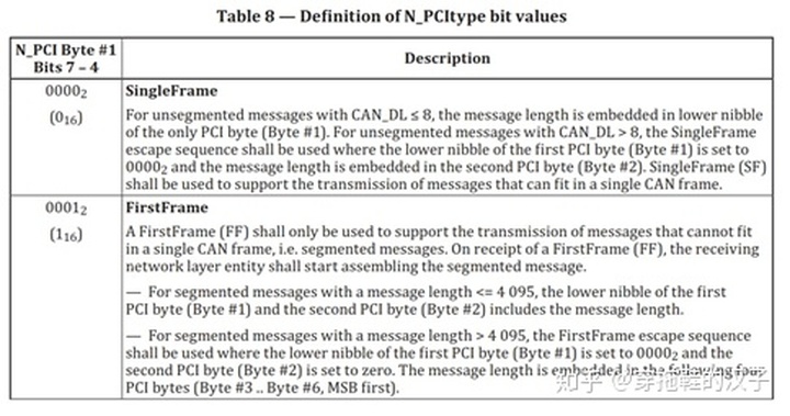 和tp数据库_CAN / CAN FD传输层（TP）详解_诺xy世的博客-CSDN博客