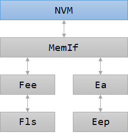 图解AUTOSAR NVM模块_autosar eeprom寻址-CSDN博客