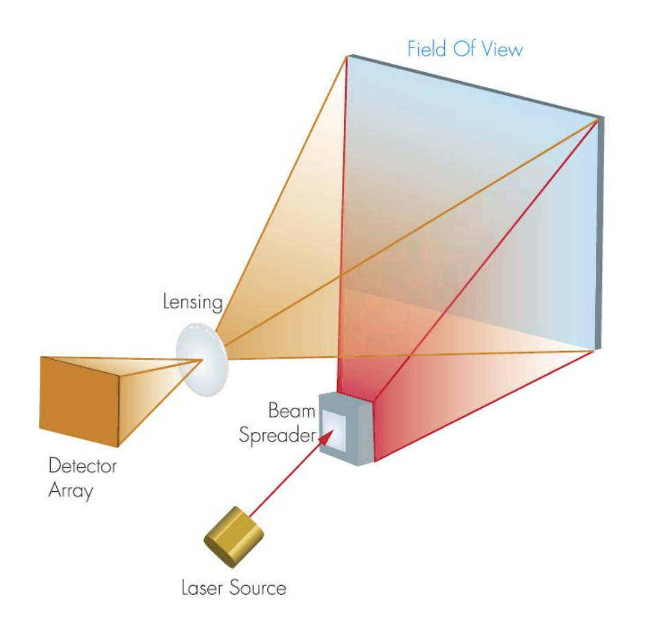 用于激光雷达的 APD，SPAD 和 SiPM 分析_宏像素 sipm-CSDN博客