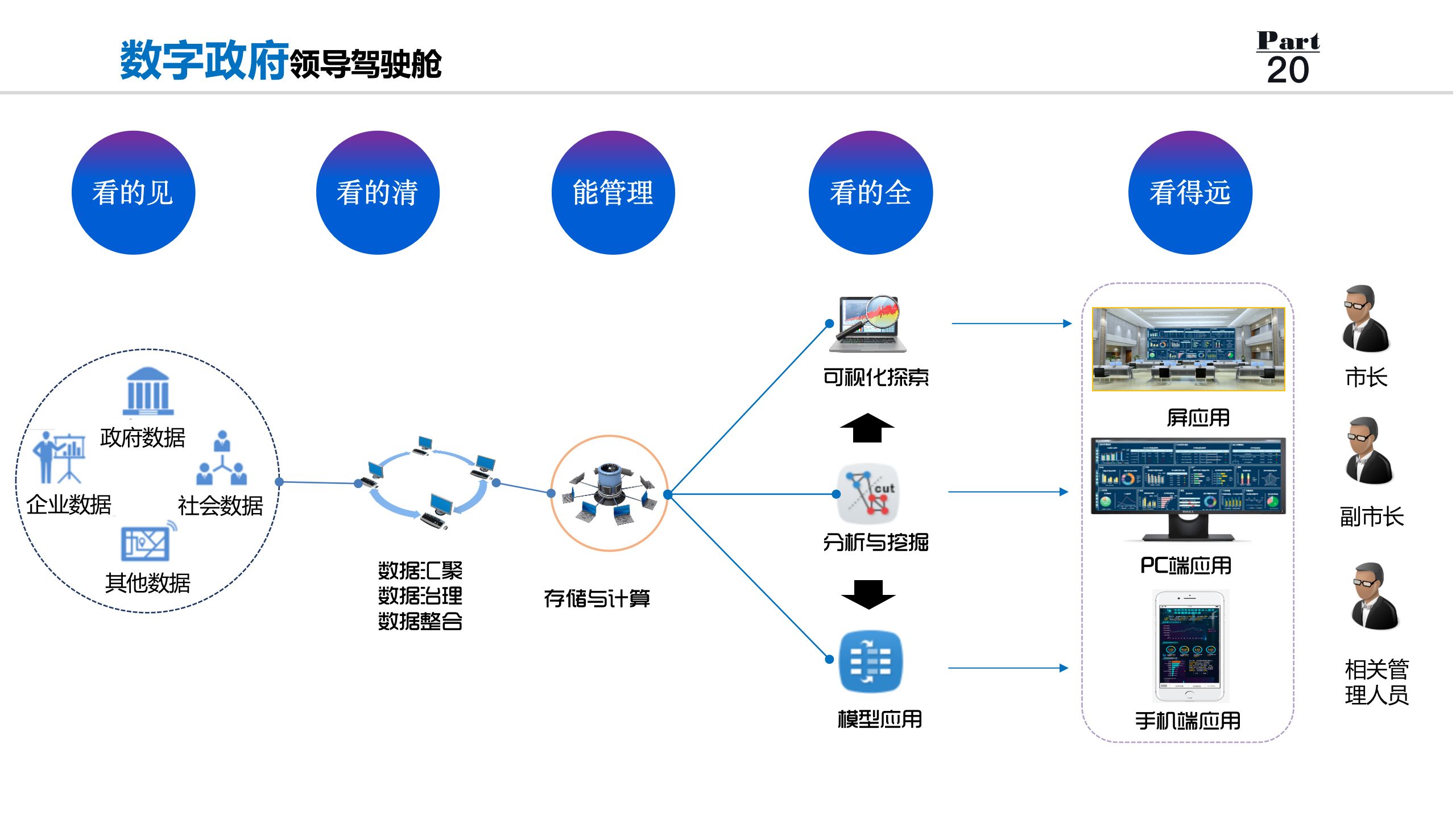 数字政府：数字政府整体规划方案2022（ppt可编辑）_2023小目标的博客-CSDN博客