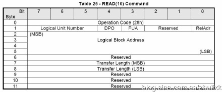 SCSI协议及大容量存储命令详解_scsi指令集-CSDN博客