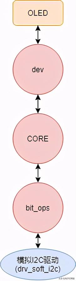 i2c通信的详细讲解_《rt-thread驱动框架分析》-i2c驱动-CSDN博客