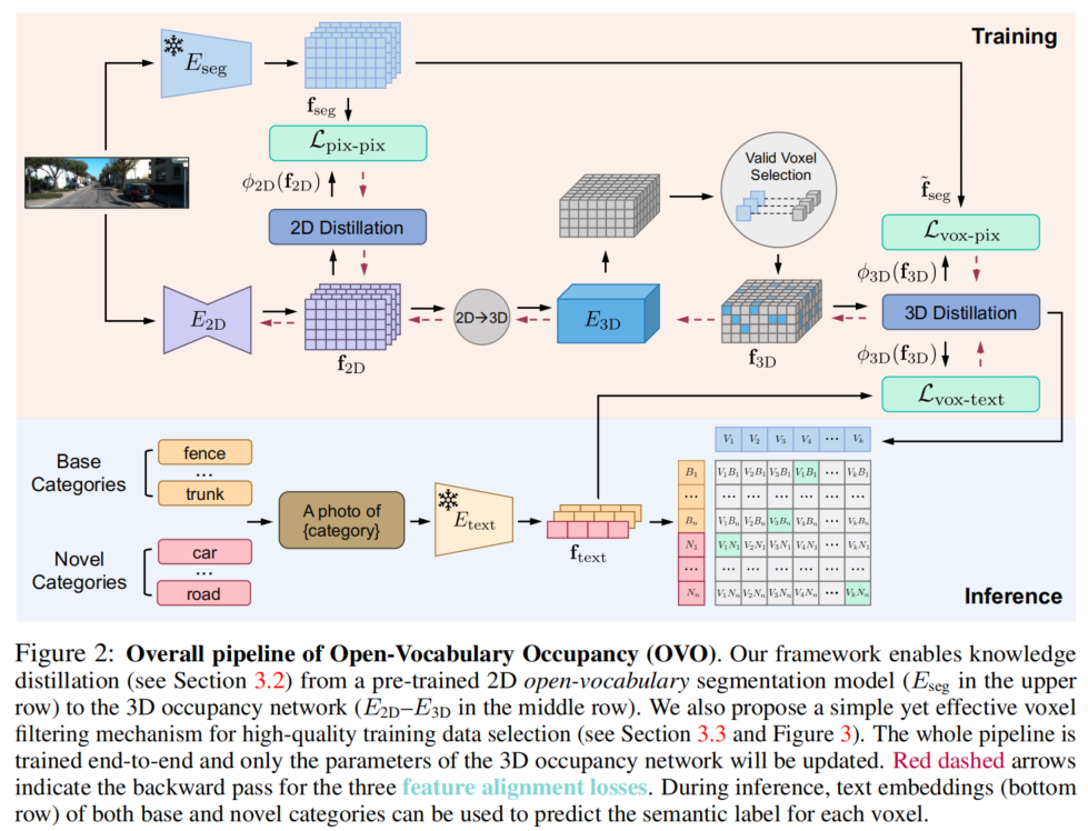 最新占用网络！OVO: 无需3D标签的语义占据地图预测-CSDN博客