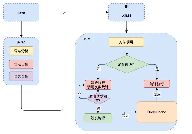 基本功 | Java即时编译器原理解析及实践_javacomplier实现原理-CSDN博客