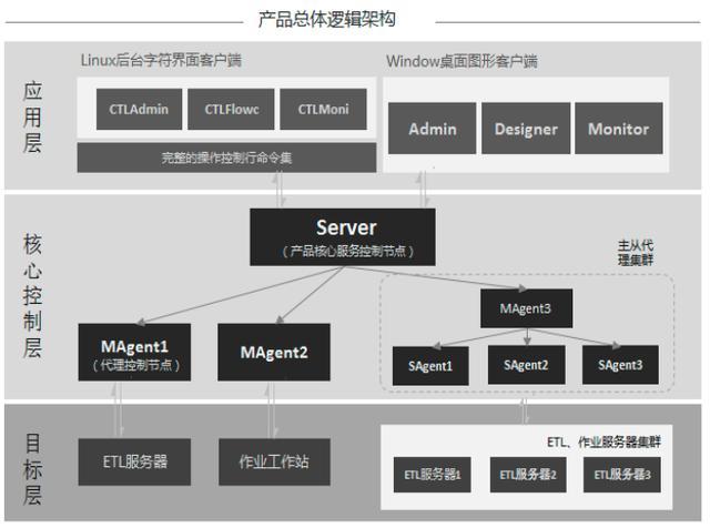 调度流程图_中美10万级ETL调度工具 "TaskCtl" Vs "Control-M" 教你如何选用-CSDN博客