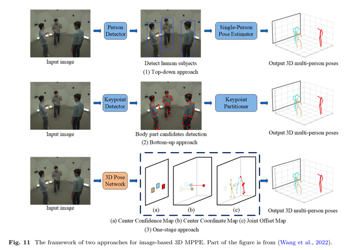 人体姿势估计、跟踪与检测：Human Pose-based Estimation, Tracking and Action Recognition with Deep Learning: A ...