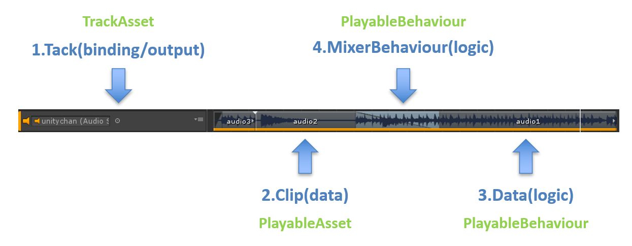 Timeline技能编辑器如何提取关键帧信息_unity获取timeline轨道关键帧-CSDN博客