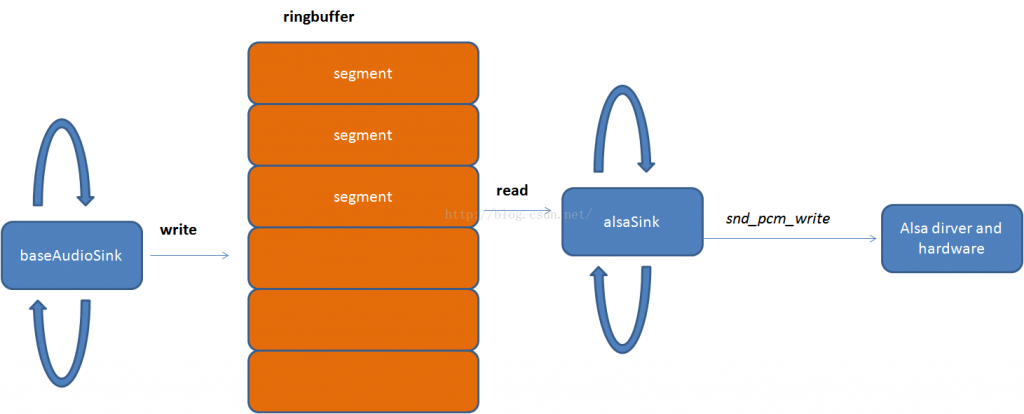 GLib/Gstreamer代码浅析_gstreamer源码分析-CSDN博客