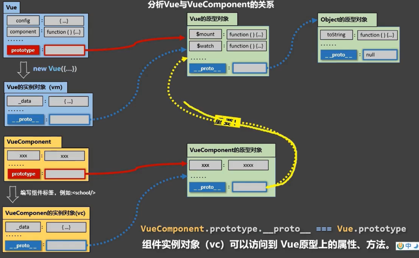 Vue2（学习张天禹老师讲解vue2的笔记）_张天禹vue-CSDN博客