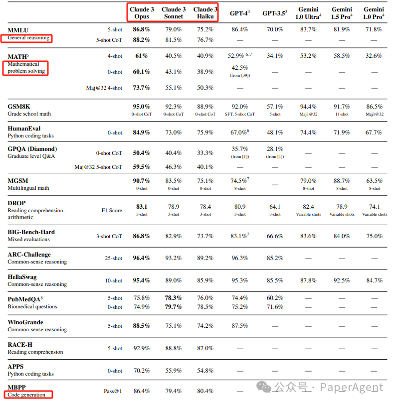 42页Claude 3技术报告解读（Opus, Sonnet, Haiku）_claude sonnet和opus区别-CSDN博客