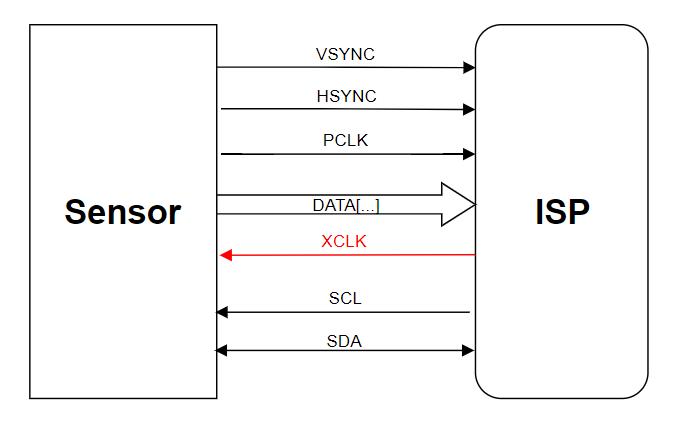 SENSOR DVP接口介绍_dvp转usb-CSDN博客
