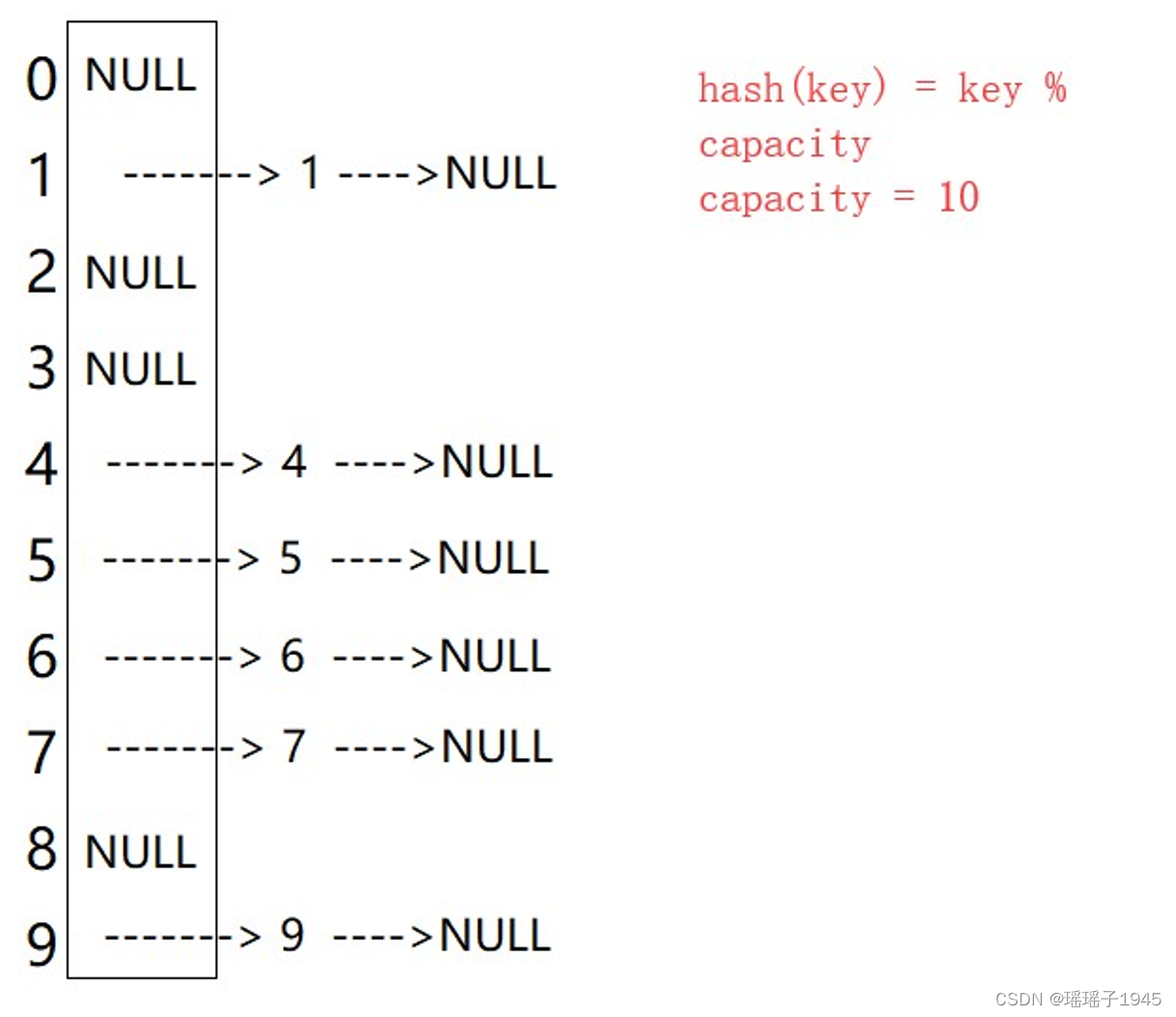 【DS】深入理解HashMap（Set）及Hash冲突的解决方案_hashset解决hash冲突-CSDN博客