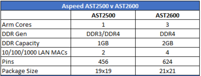 ast2500 bmc芯片_Aspeed发布新一代的BMC芯片AST2600-CSDN博客