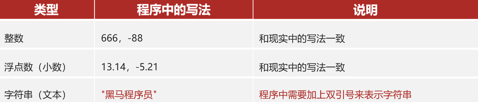 Python Python基础语法：字面量（字符串）、注释、变量、数据类型（type语句、变量无类型）、数据类型转换、标识符（命名规则）、运算 