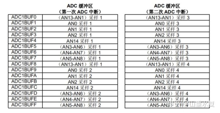 【dsPIC33】多路ADC同时采样_dspic33ck adc dma-CSDN博客