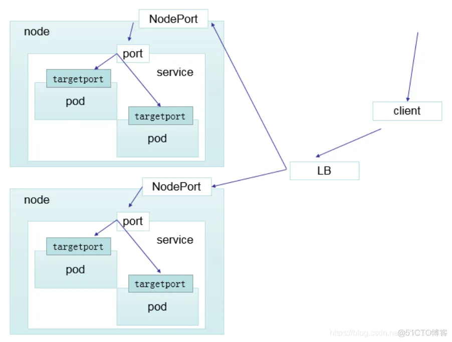 第八讲《k8s服务：Service》_设置service 指定pod-CSDN博客