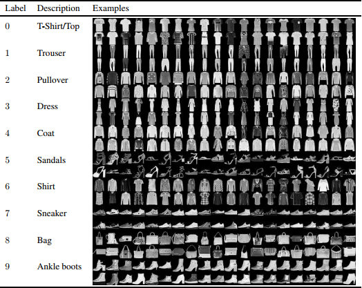 机器学习(python)-Fashion Mnist分类模型构建_基于机器学习的fashion mnist数据分类研究-CSDN博客