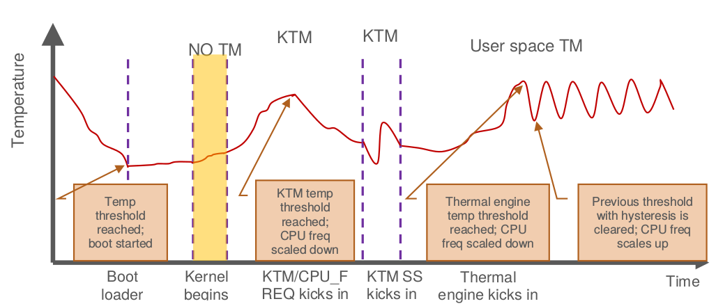 android 温度log,Android Thermal-CSDN博客