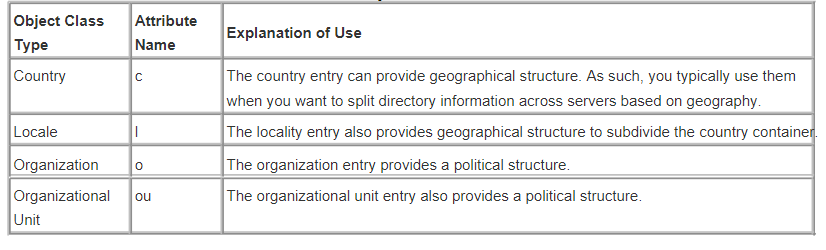 Chapter 2 - LDAP Namespace_base distinguished name for ldap users-CSDN博客
