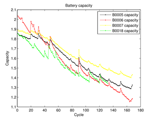 nasa电池数据集_文章分享—模型与滤波算法结合的锂电池剩余寿命预测方法_weixin_39661129的博客-CSDN博客