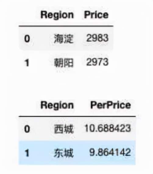 二手房数据分析预测系统数据分析案例的博客 Csdn博客二手房数据分析预测