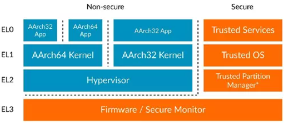 ARM---异常和特权_arm privilege-CSDN博客