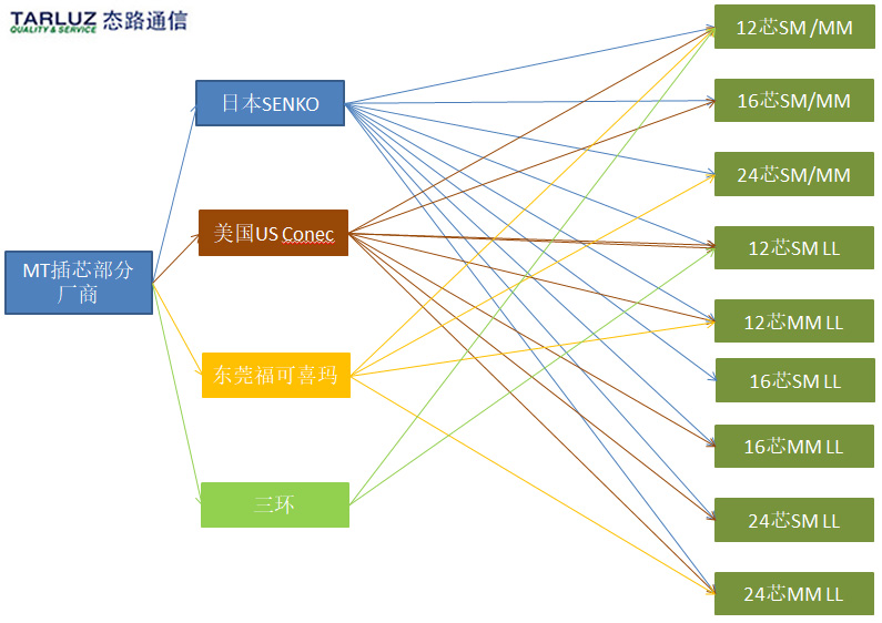 关于MPO光纤连接器你知道哪些？_32芯mpo线序-CSDN博客
