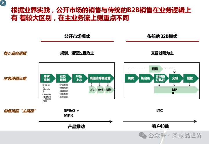 华为市场营销MPR+LTC流程规划方案(附下载)-CSDN博客